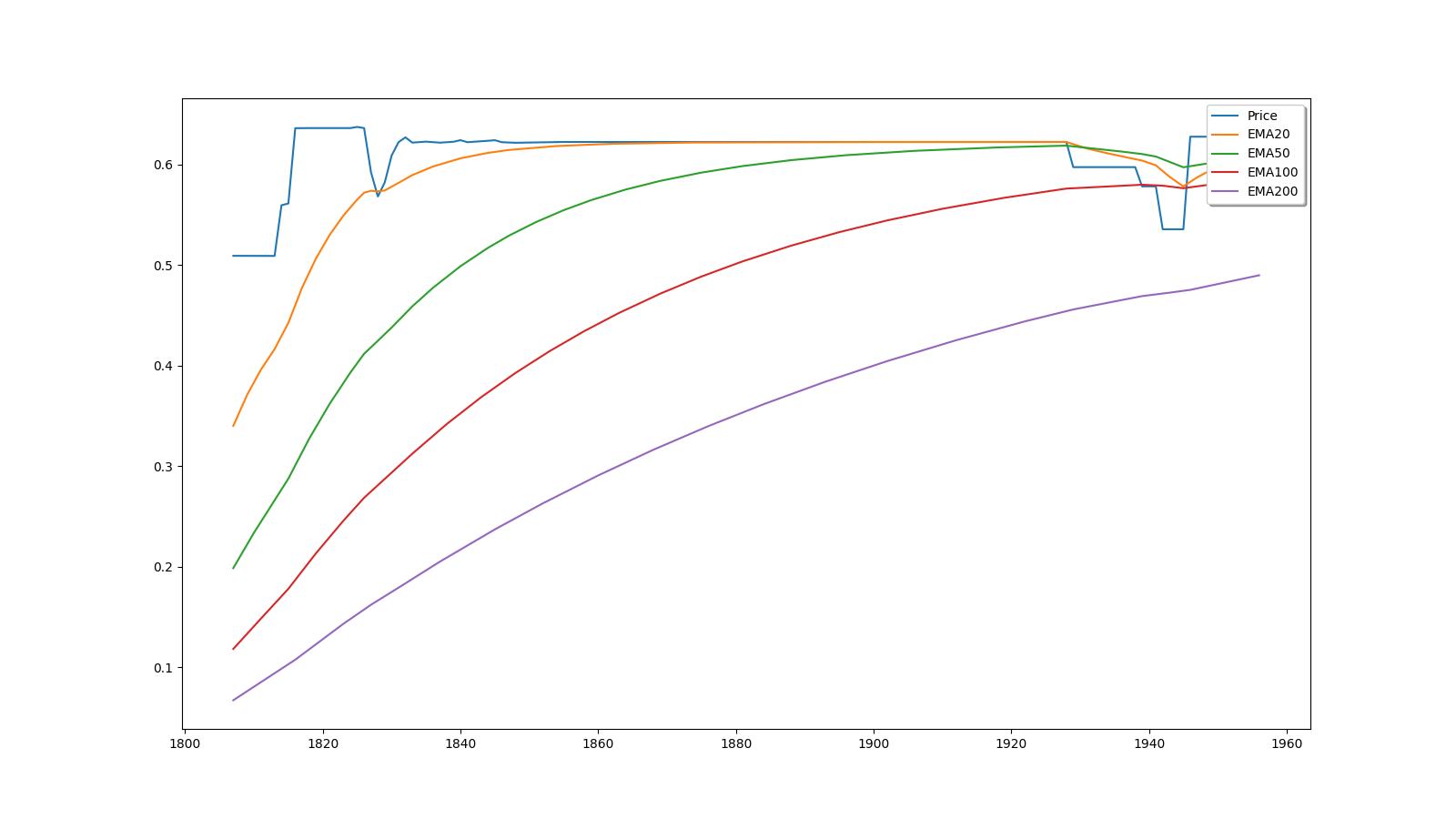 BOTXCOIN Exponential Moving Averages
