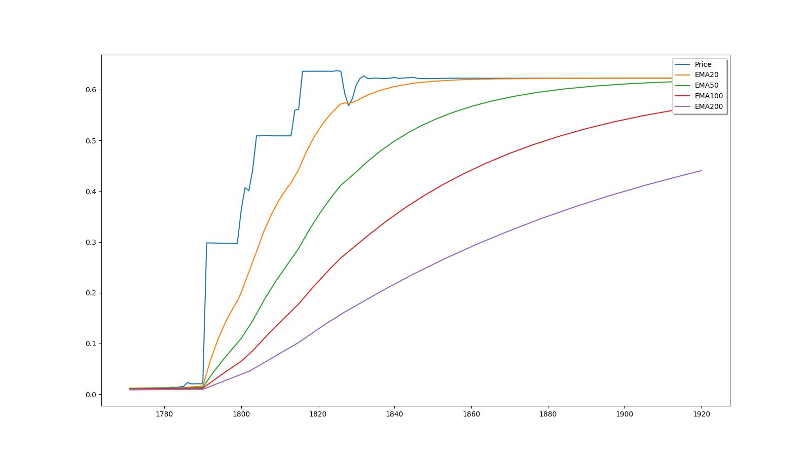 BOTXCOIN Exponential Moving Averages