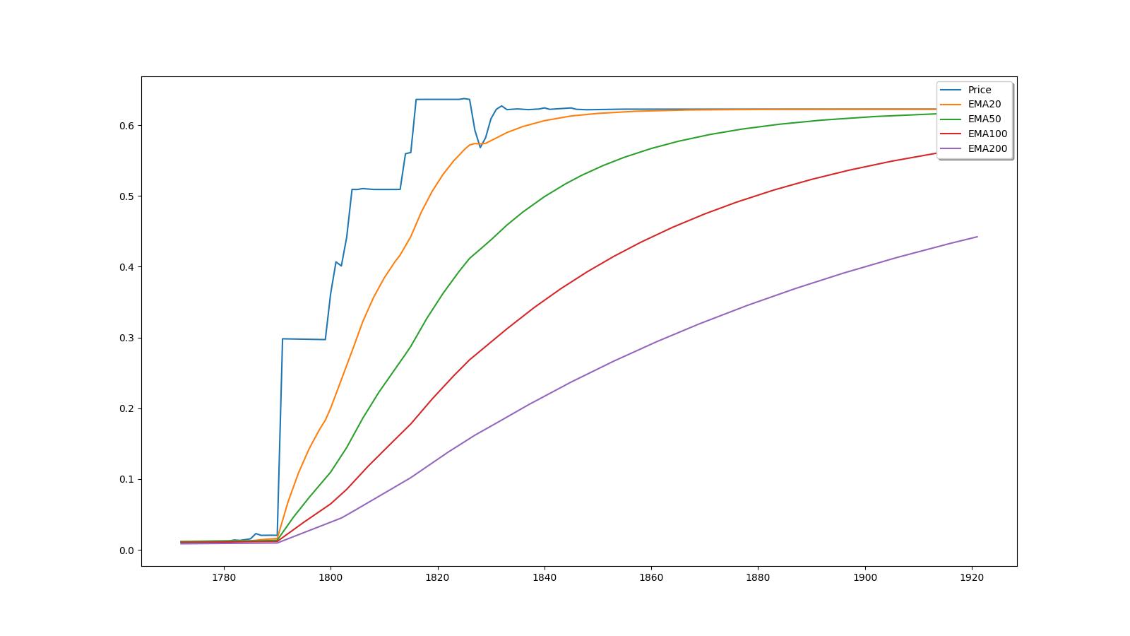 BOTXCOIN Exponential Moving Averages