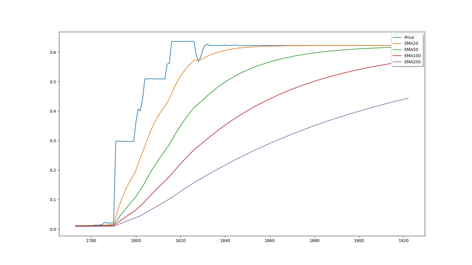 BOTXCOIN Exponential Moving Averages