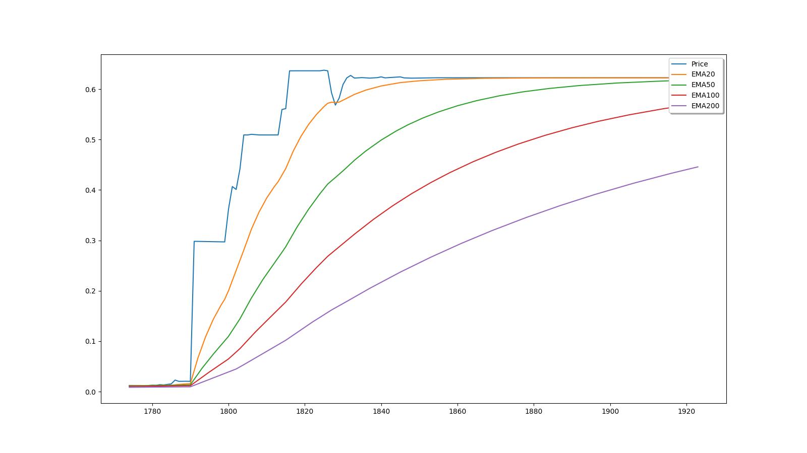 BOTXCOIN Exponential Moving Averages