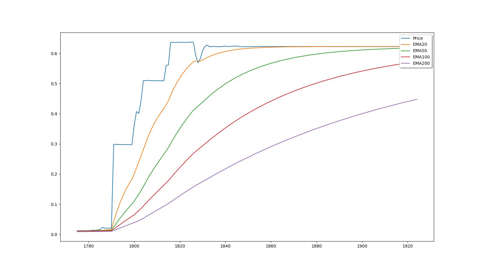 BOTXCOIN Exponential Moving Averages