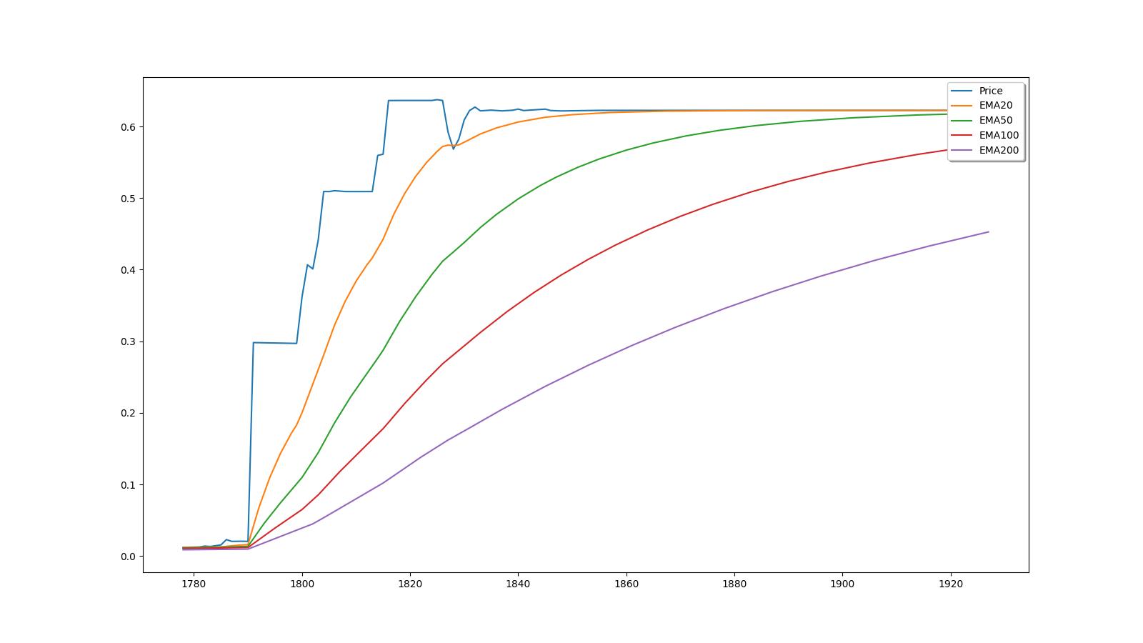 botXcoin Exponential Moving Averages