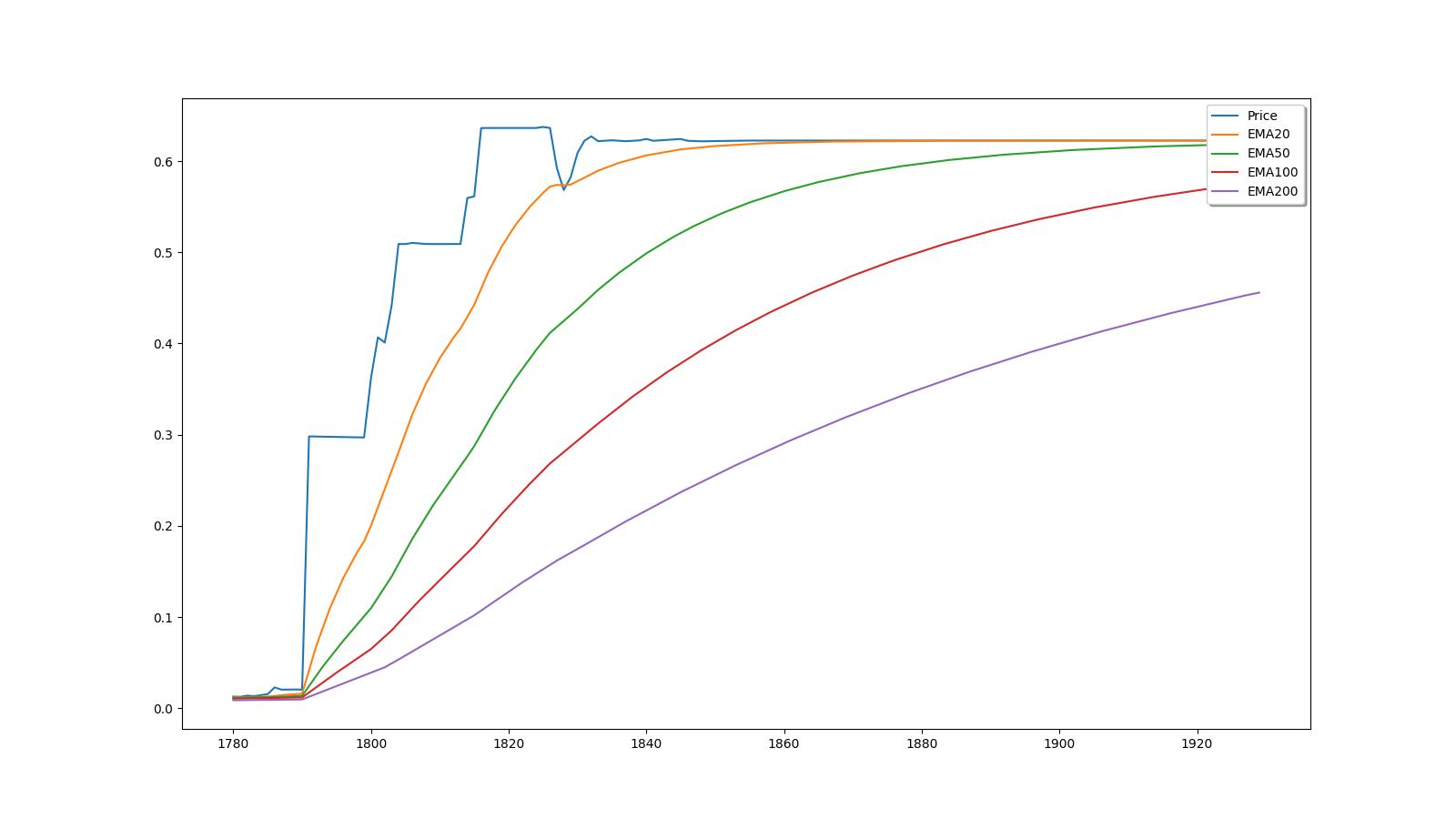 BOTXCOIN Exponential Moving Averages