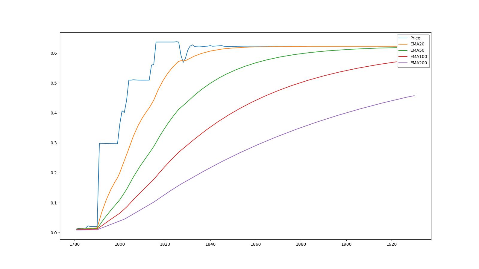 BOTXCOIN Exponential Moving Averages