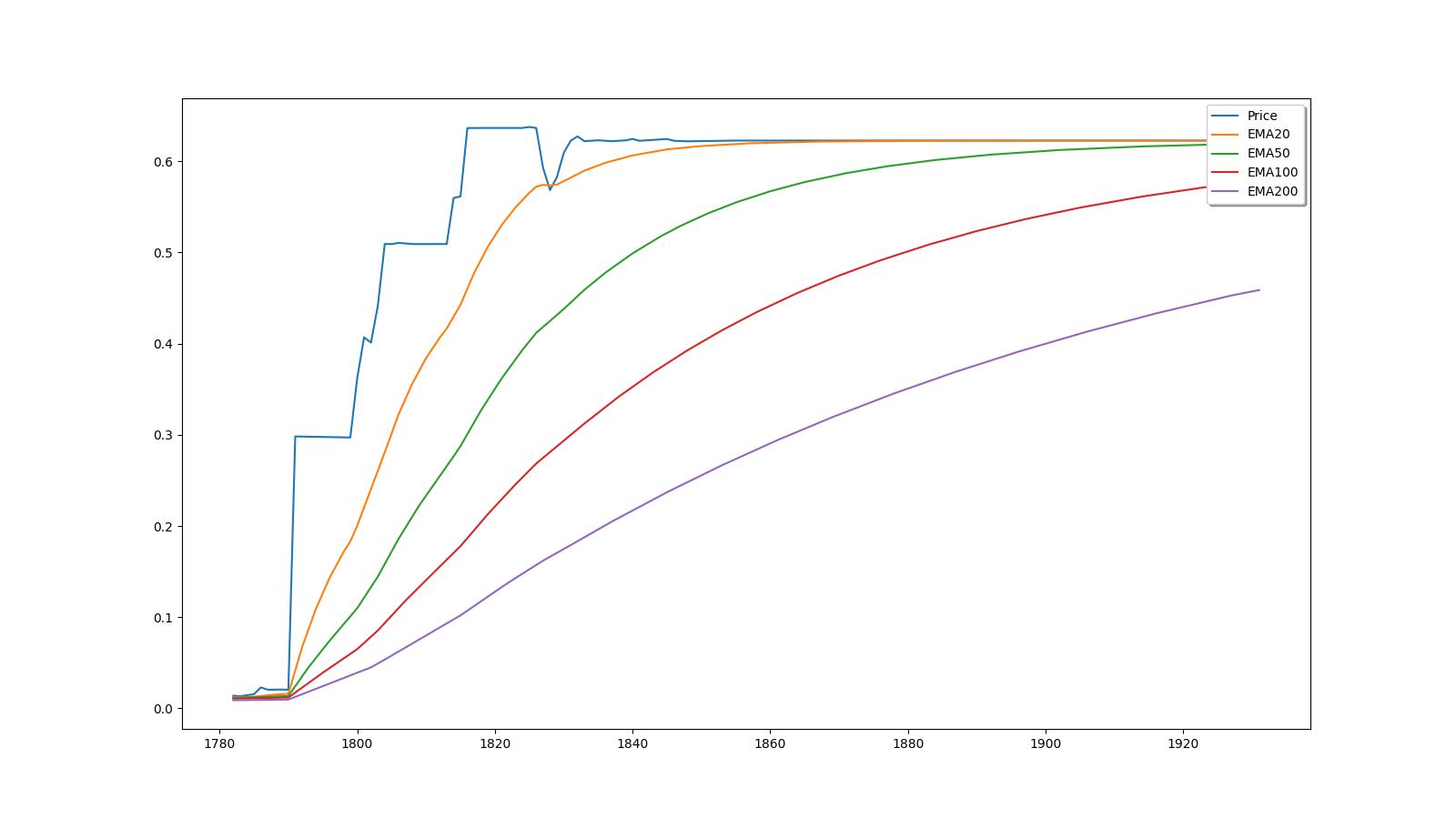 BOTXCOIN Exponential Moving Averages