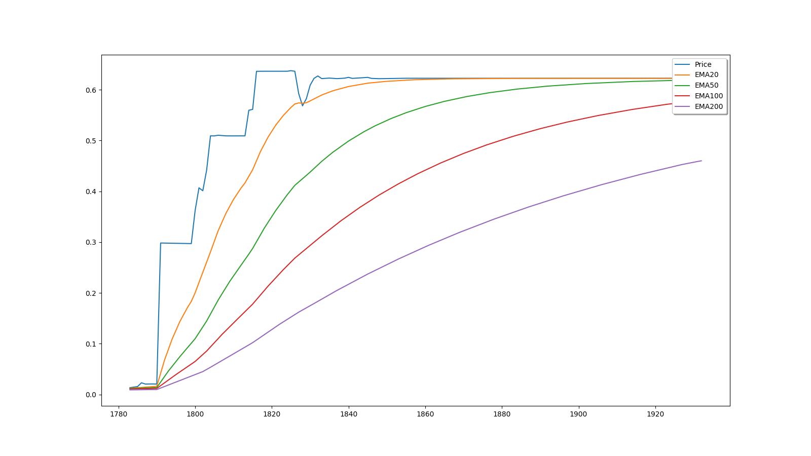 BOTXCOIN Exponential Moving Averages