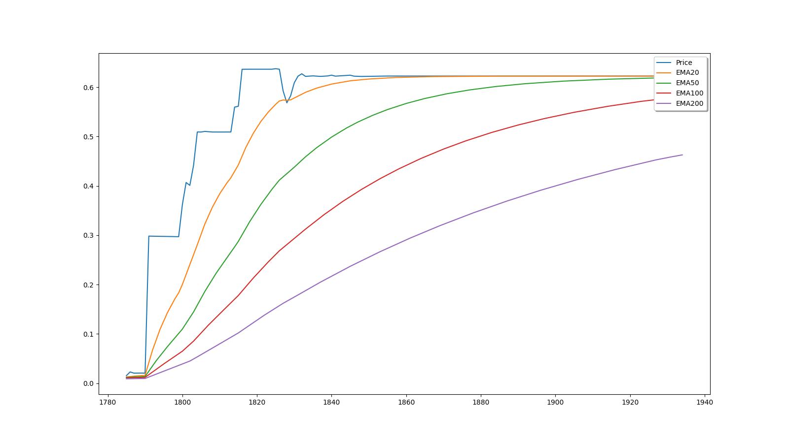 BOTXCOIN Exponential Moving Averages