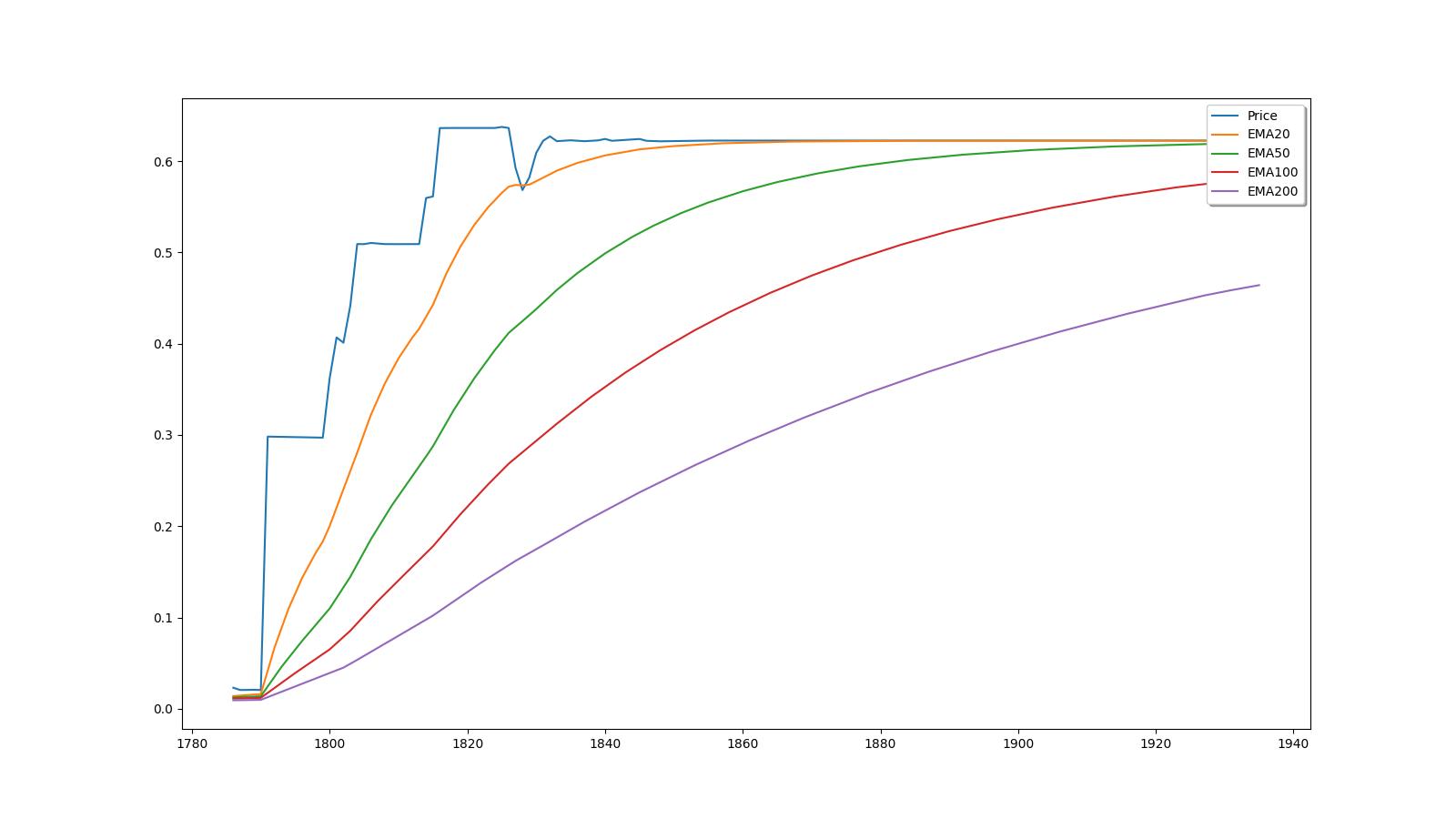 BOTXCOIN Exponential Moving Averages