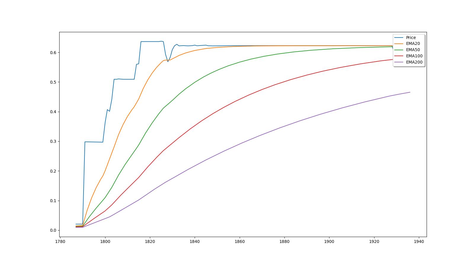 BOTXCOIN Exponential Moving Averages