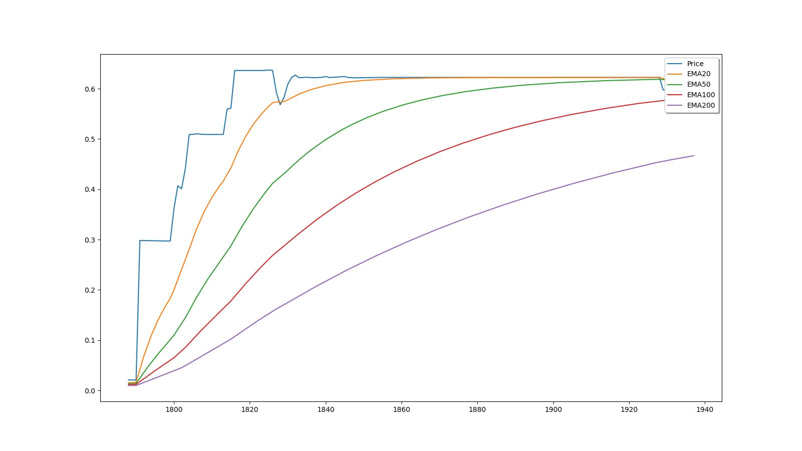 BOTXCOIN Exponential Moving Averages