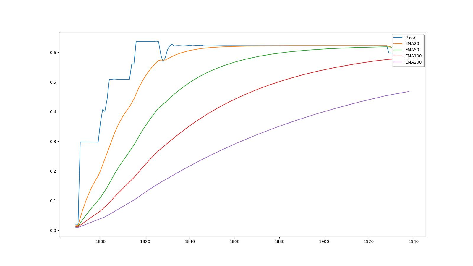 BOTXCOIN Exponential Moving Averages