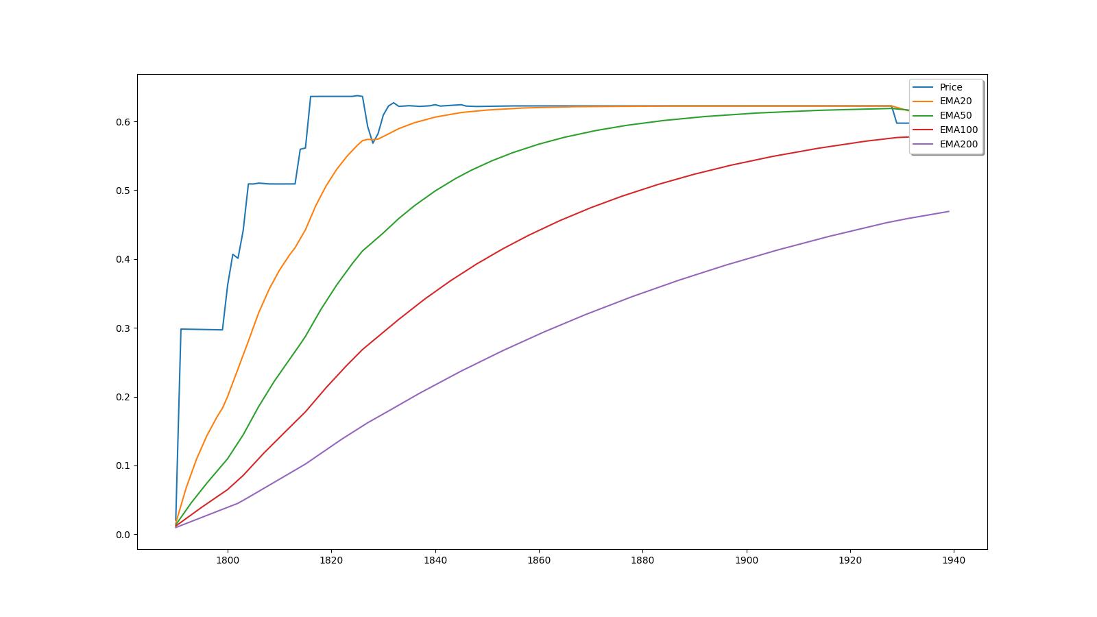 BOTXCOIN Exponential Moving Averages