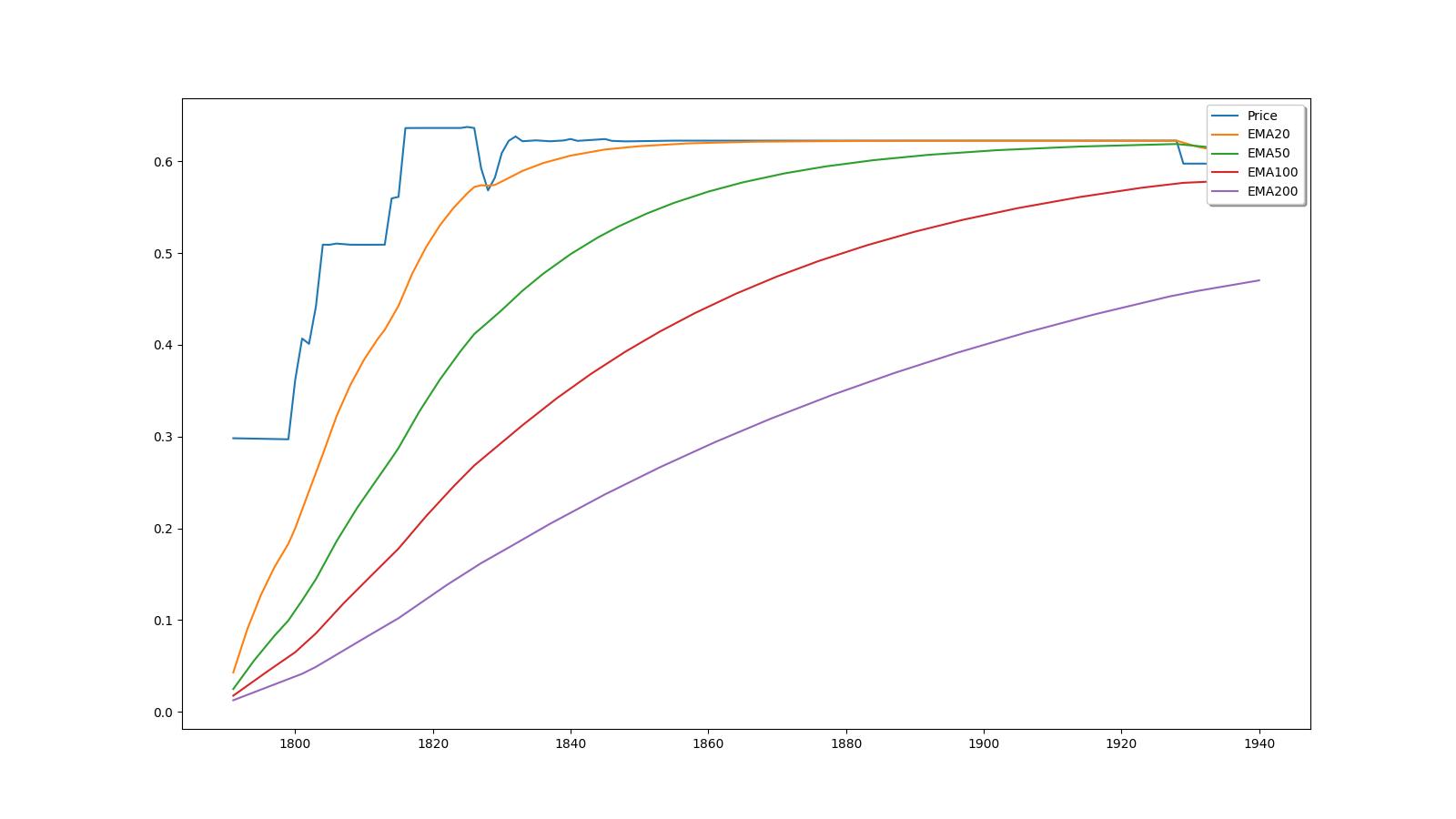 BOTXCOIN Exponential Moving Averages