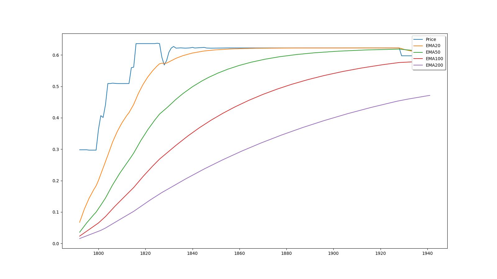 botXcoin Exponential Moving Averages
