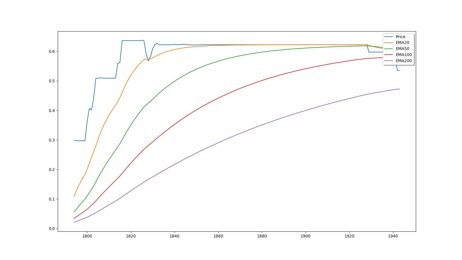 BOTXCOIN Exponential Moving Averages