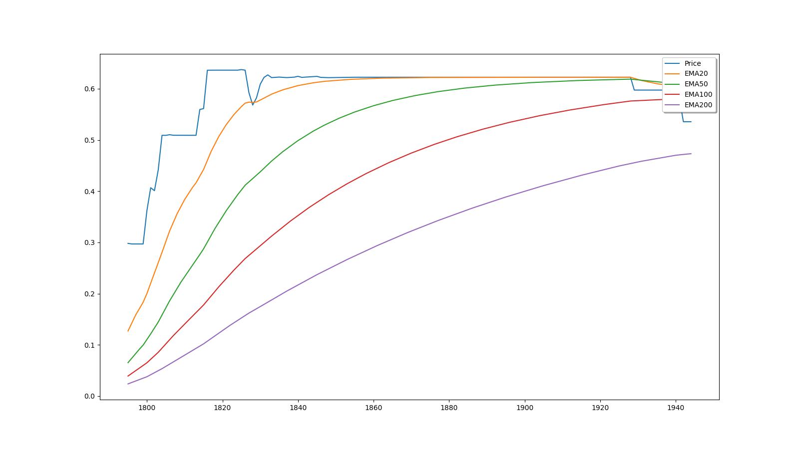 BOTXCOIN Exponential Moving Averages