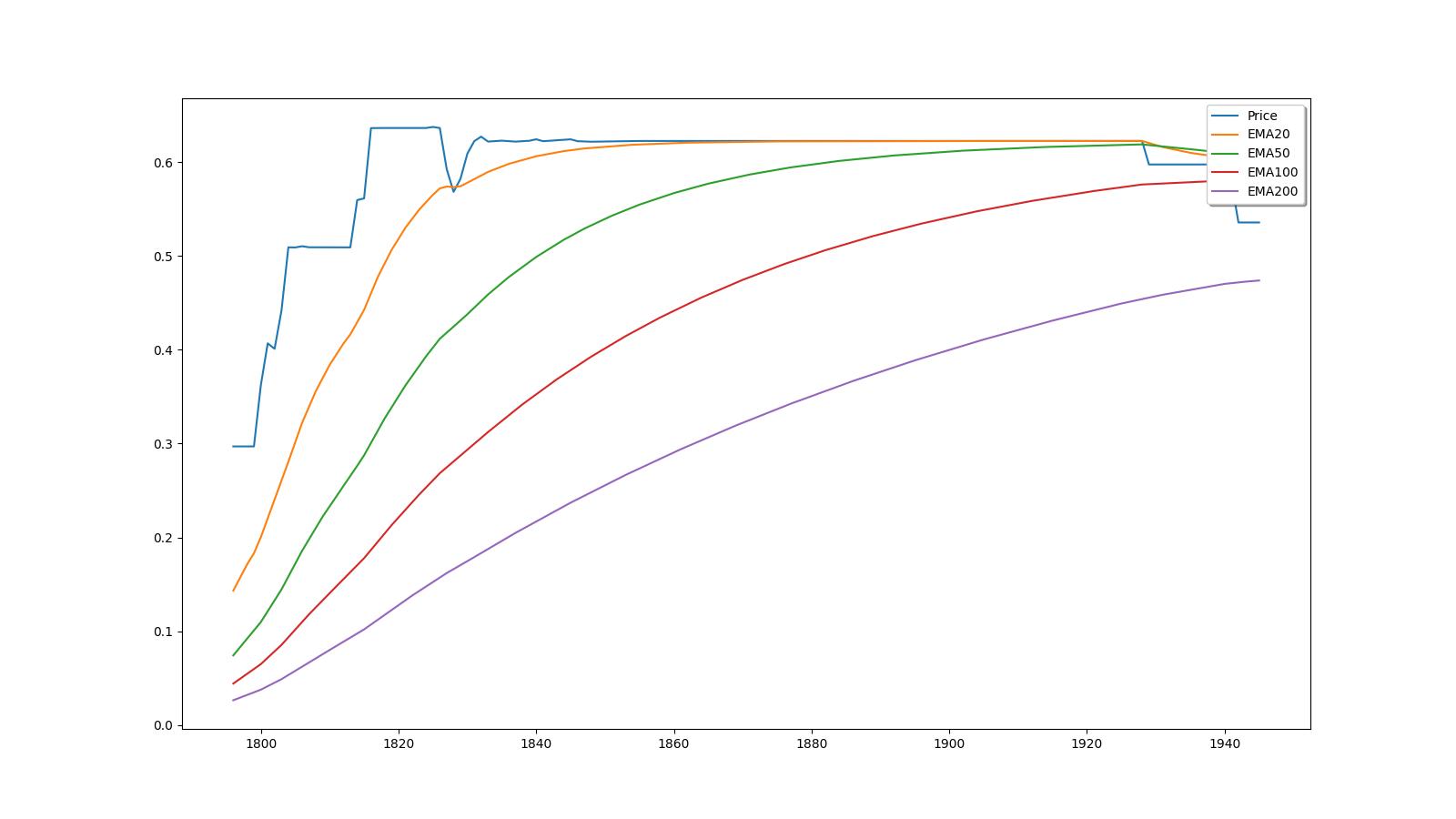 BOTXCOIN Exponential Moving Averages