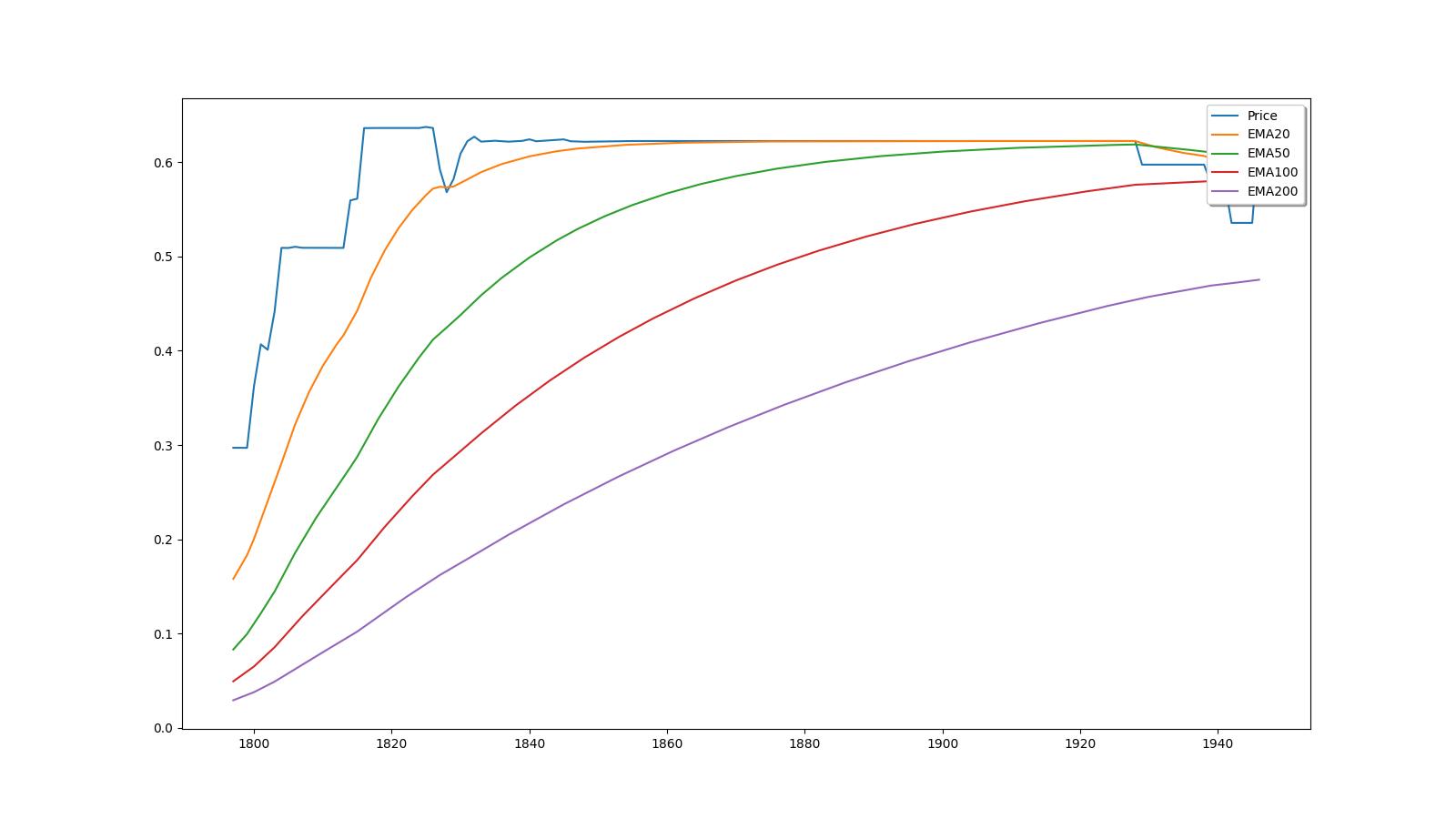BOTXCOIN Exponential Moving Averages
