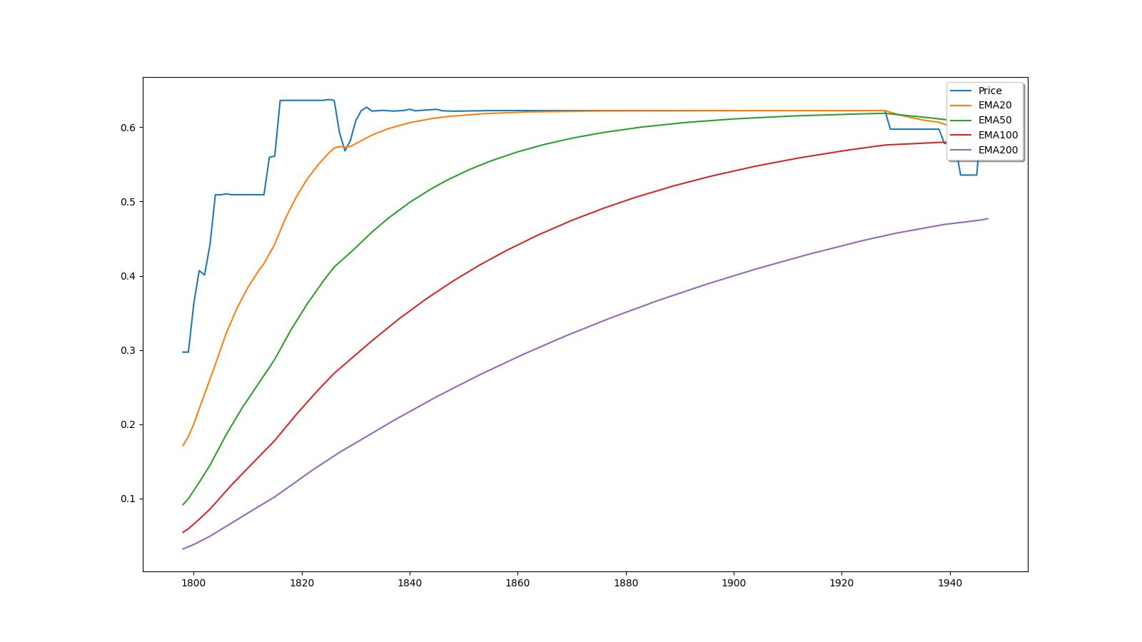 BOTXCOIN Exponential Moving Averages