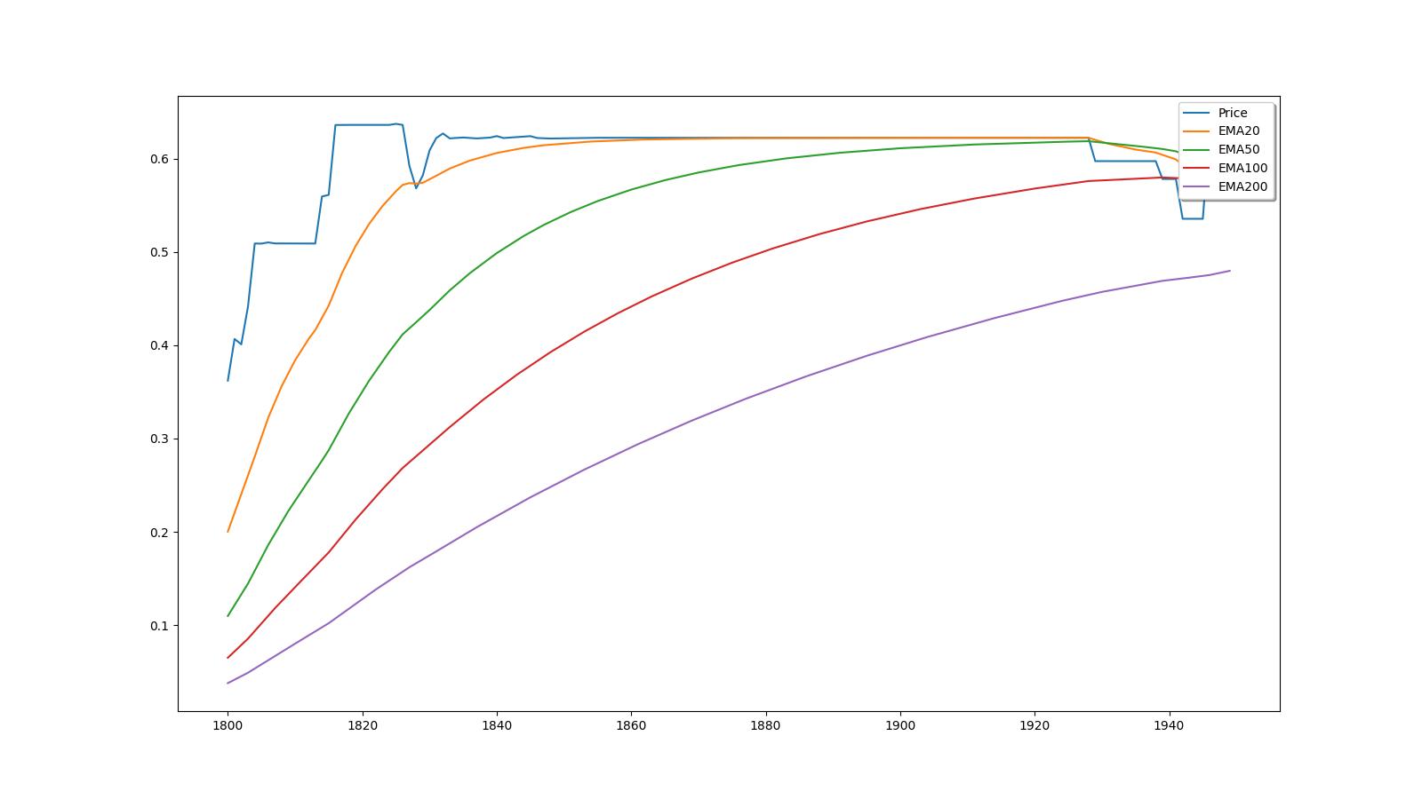 BOTXCOIN Exponential Moving Averages