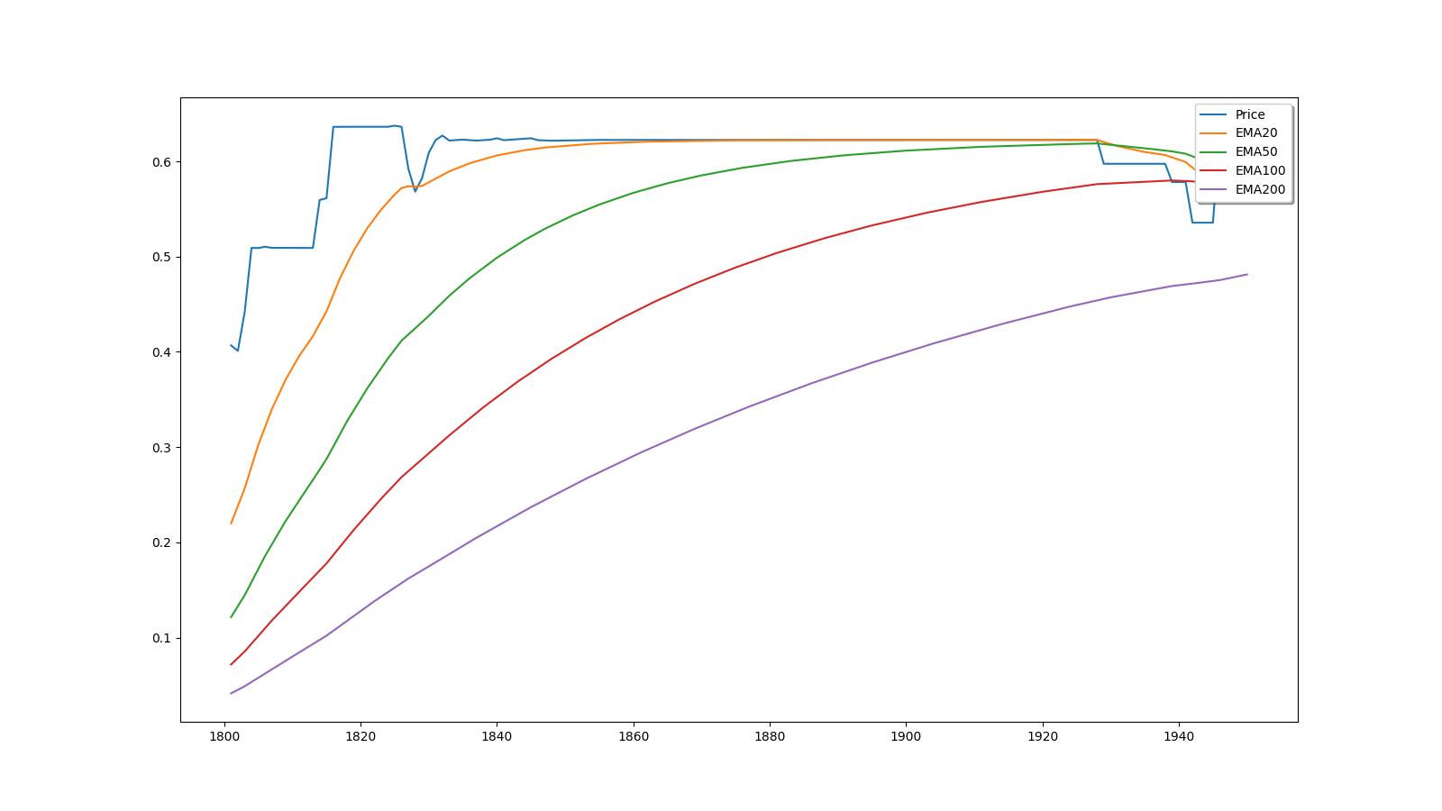BOTXCOIN Exponential Moving Averages