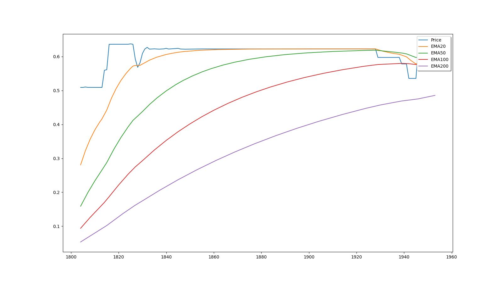 BOTXCOIN Exponential Moving Averages