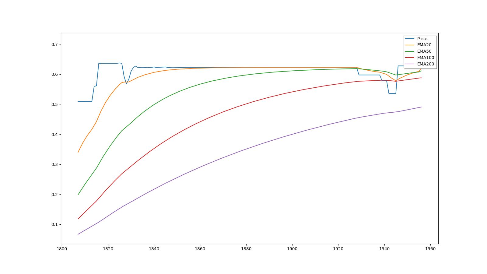 BOTXCOIN Exponential Moving Averages