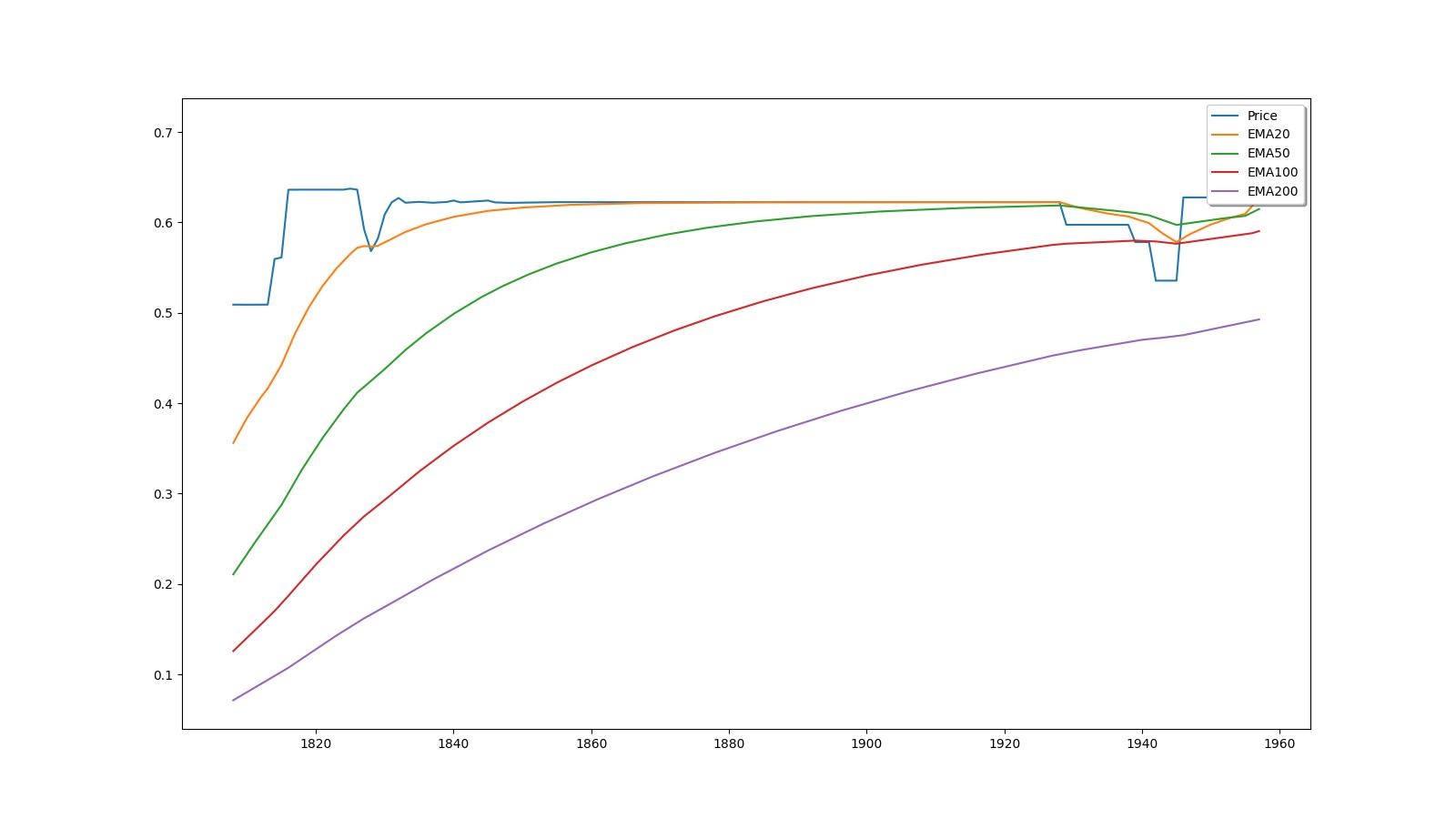 BOTXCOIN Exponential Moving Averages
