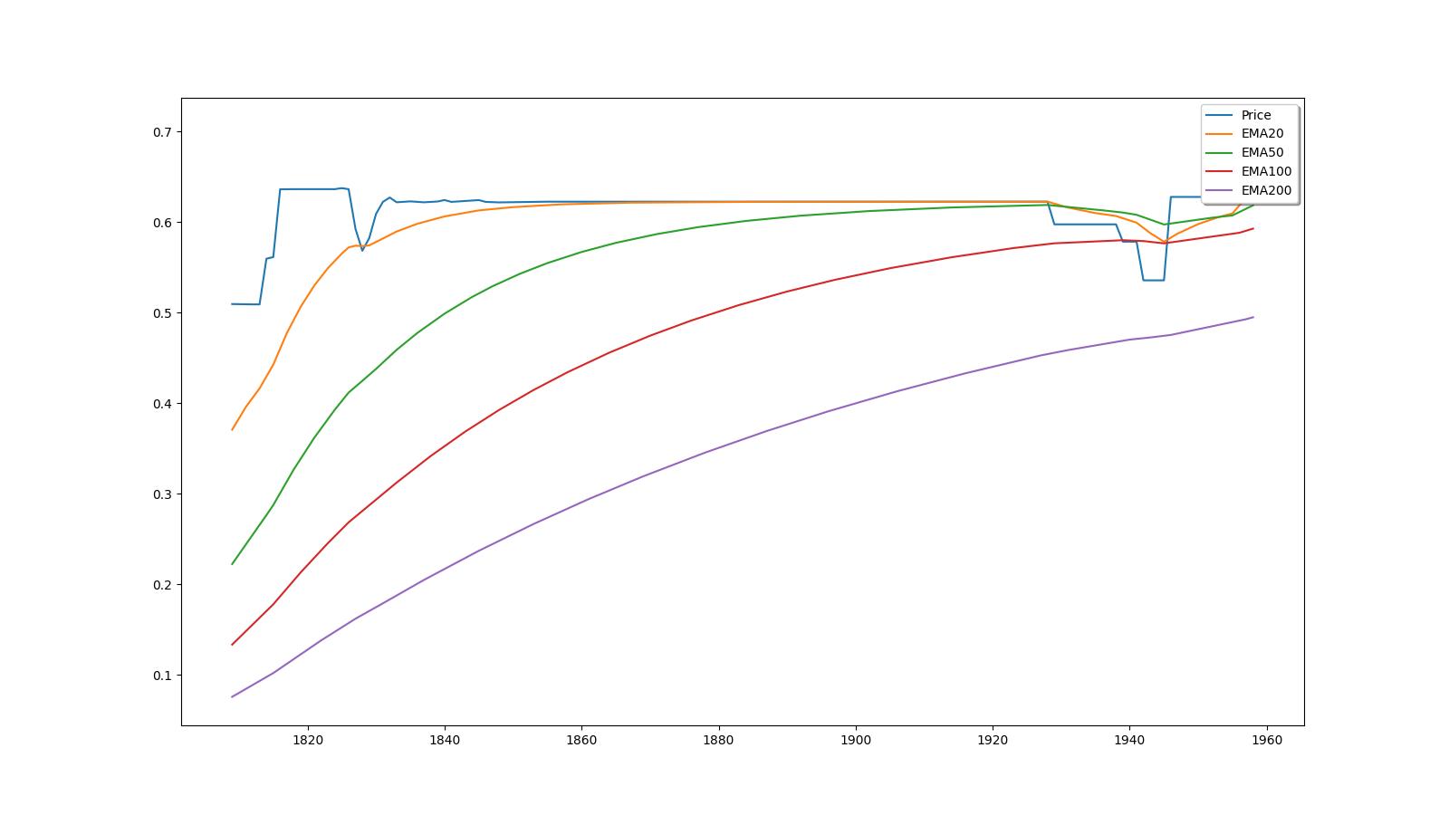 BOTXCOIN Exponential Moving Averages