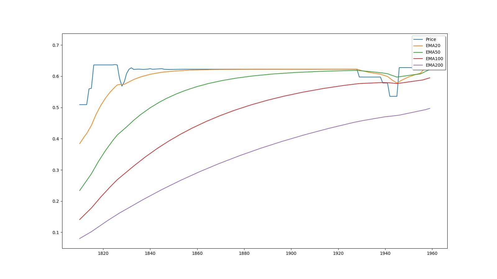 BOTXCOIN Exponential Moving Averages
