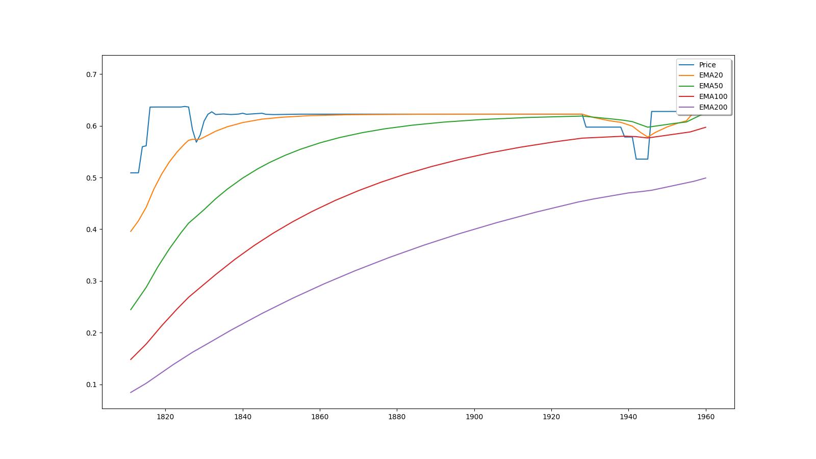 BOTXCOIN Exponential Moving Averages