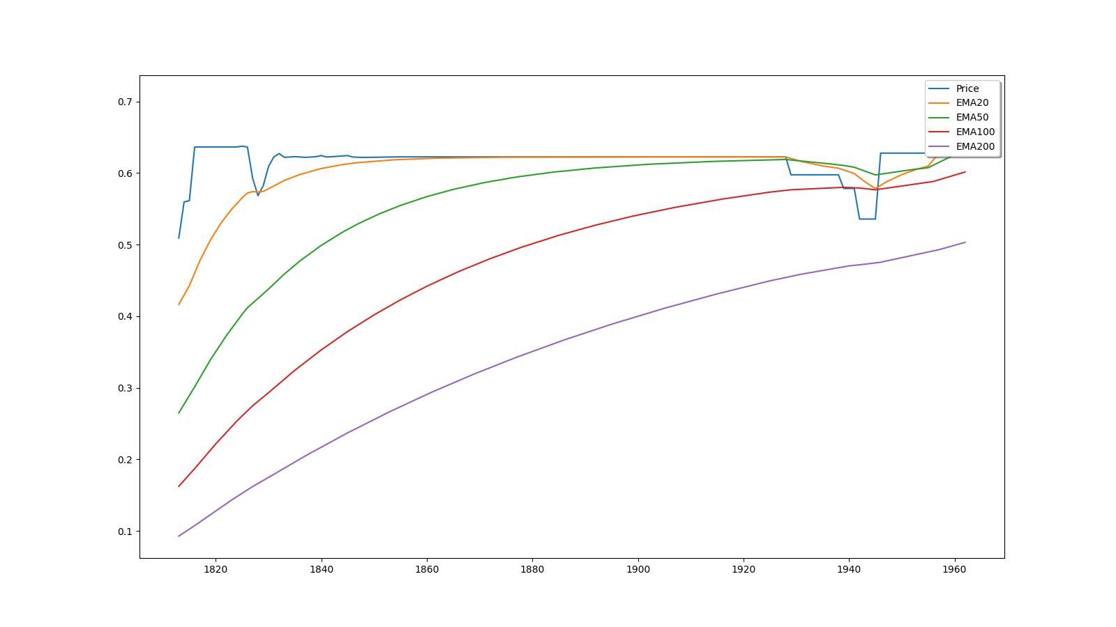 BOTXCOIN Exponential Moving Averages