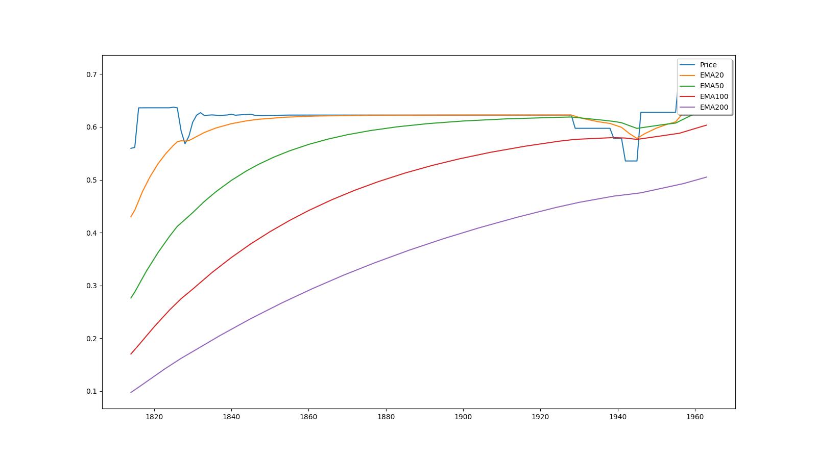 BOTXCOIN Exponential Moving Averages