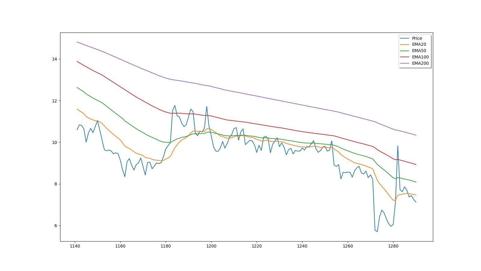 Bounce Exponential Moving Averages