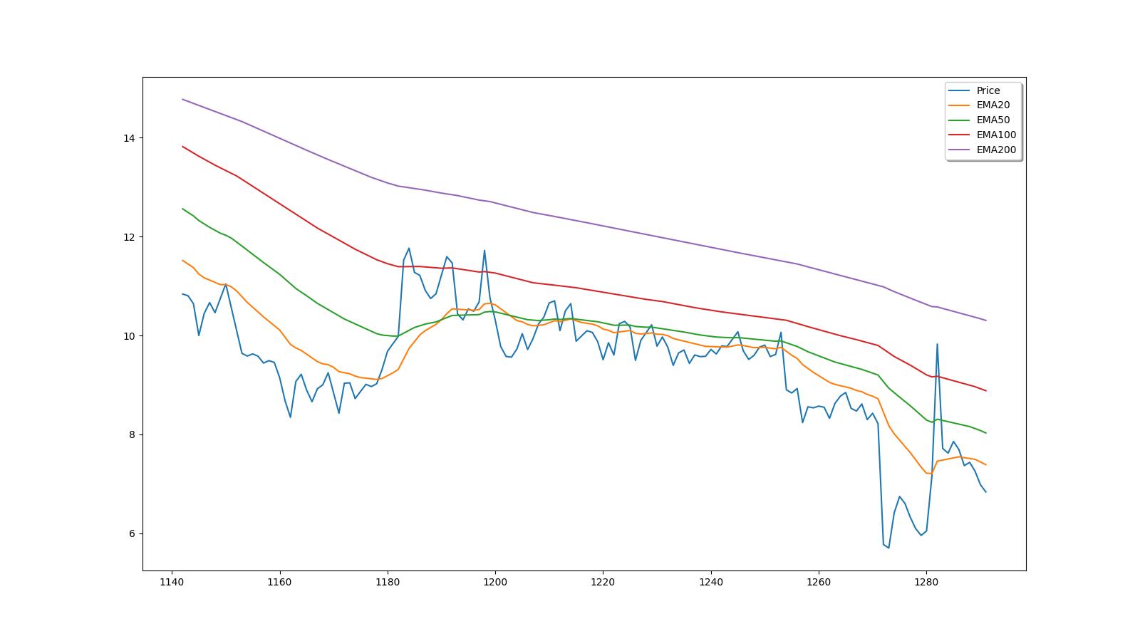 Bounce Exponential Moving Averages