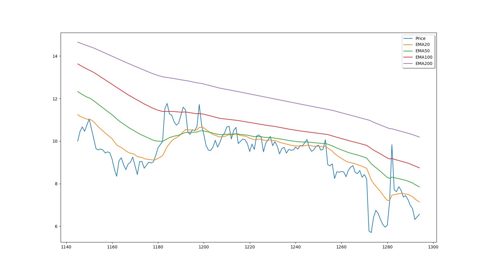 Bounce Exponential Moving Averages
