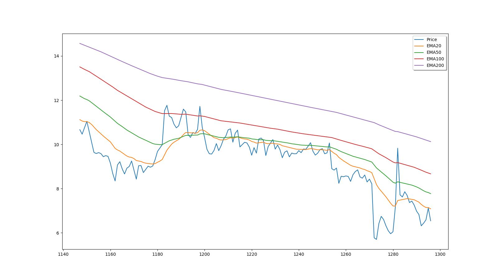 Bounce Exponential Moving Averages