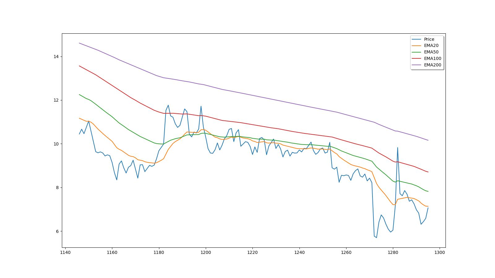 Bounce Exponential Moving Averages