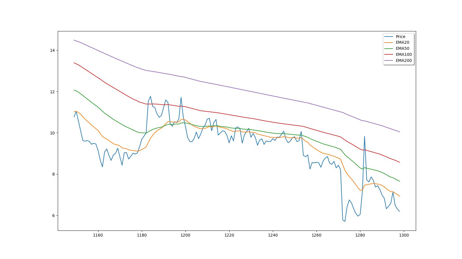 Bounce Exponential Moving Averages