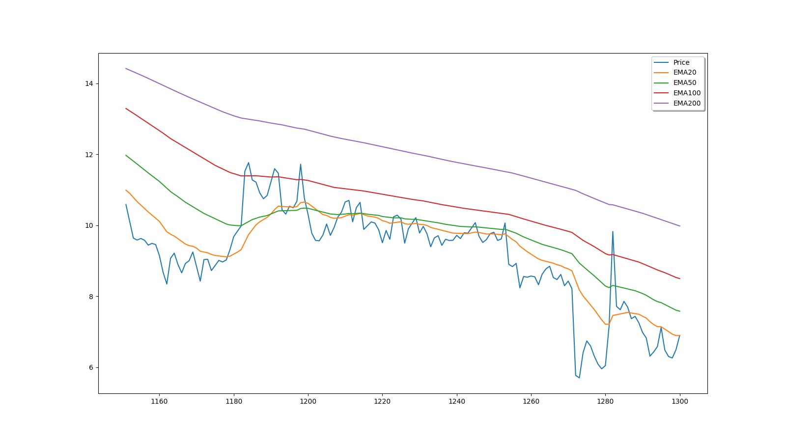 Bounce Exponential Moving Averages