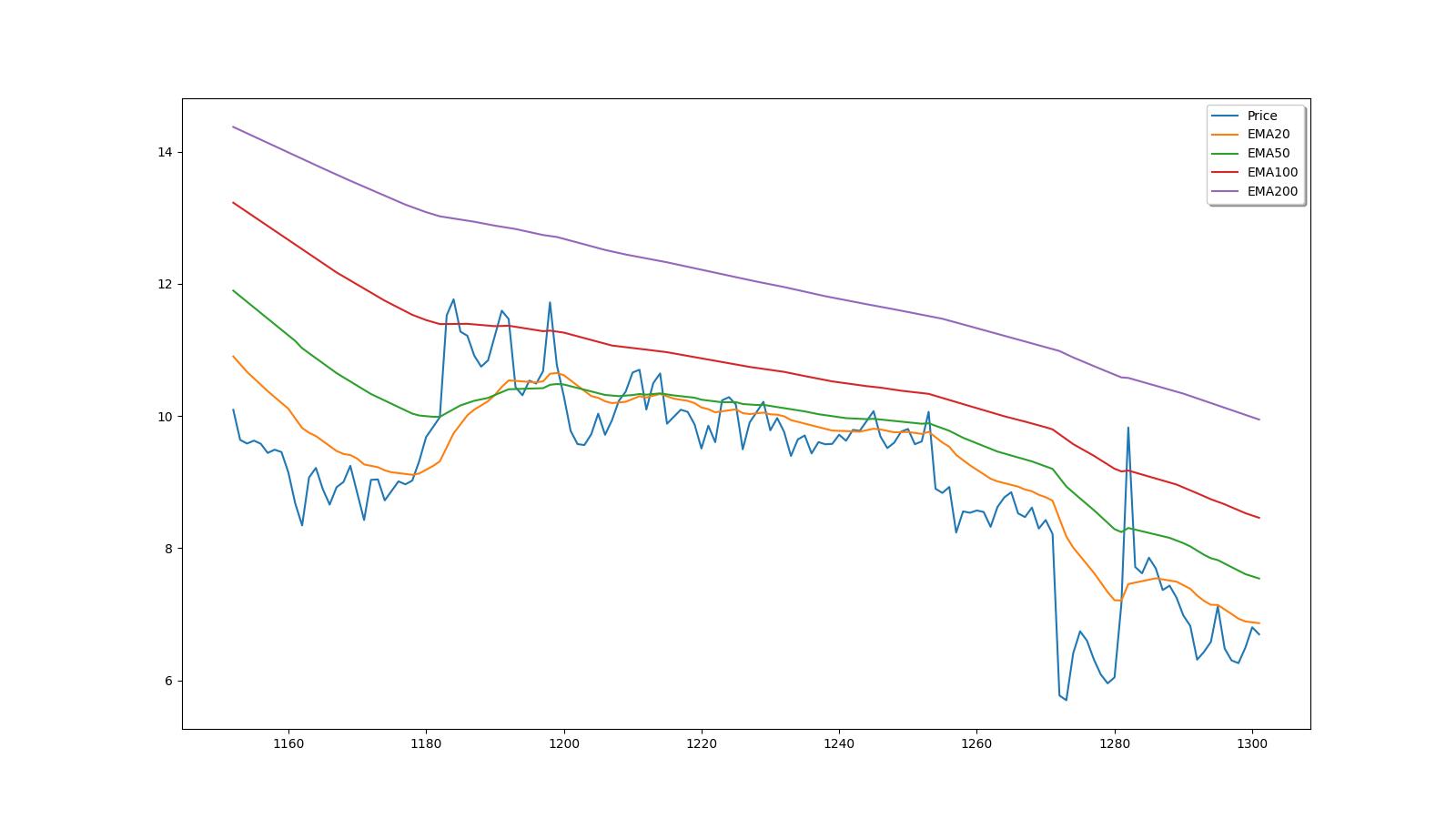 Bounce Exponential Moving Averages