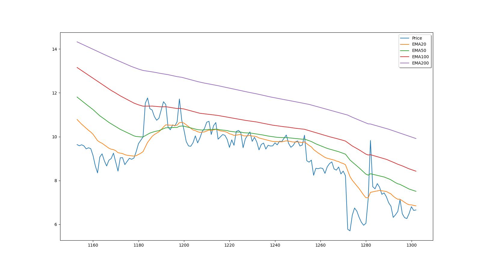 Bounce Exponential Moving Averages