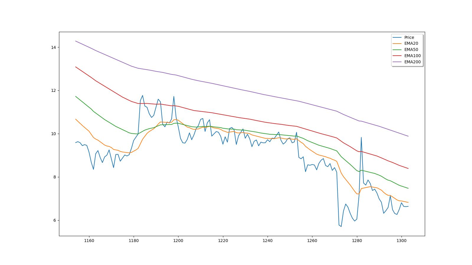 Bounce Exponential Moving Averages