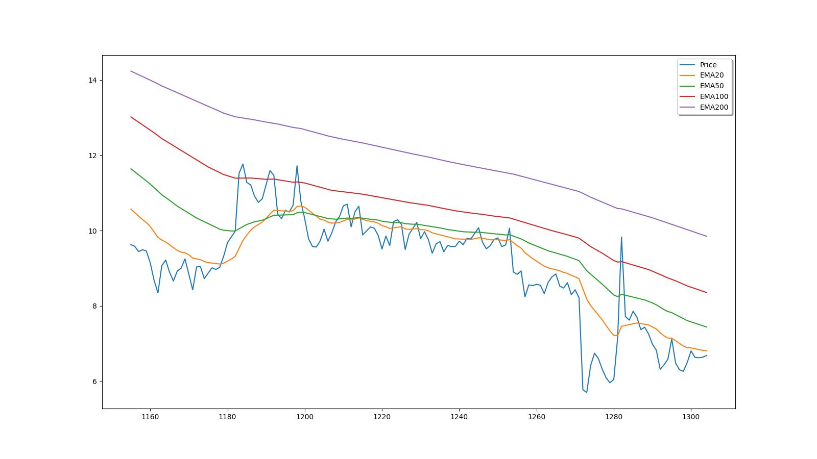 Bounce Exponential Moving Averages