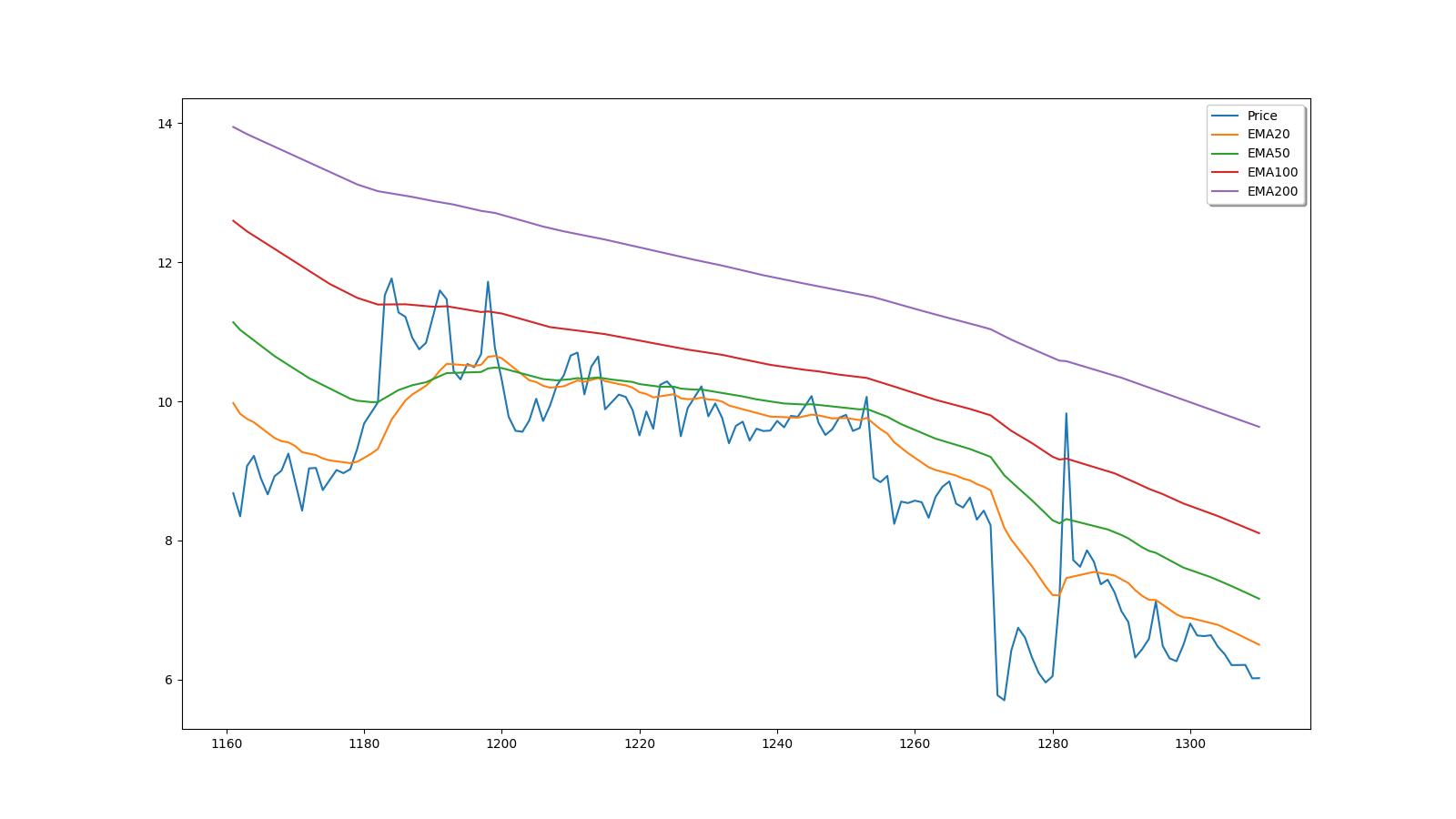 Bounce Exponential Moving Averages