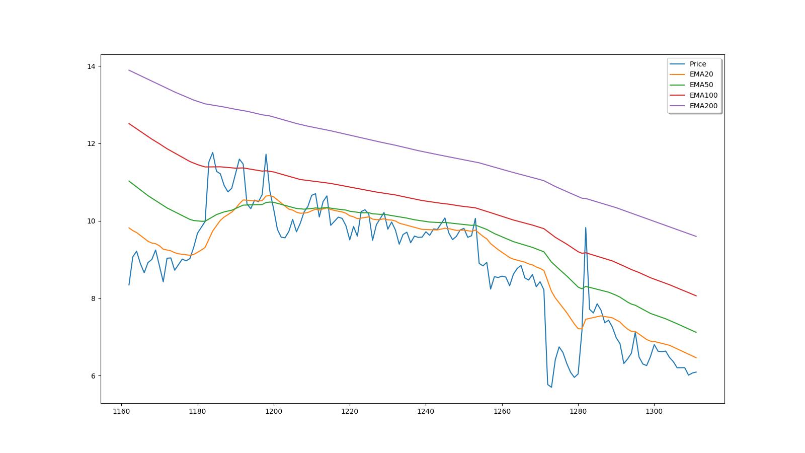 Bounce Exponential Moving Averages
