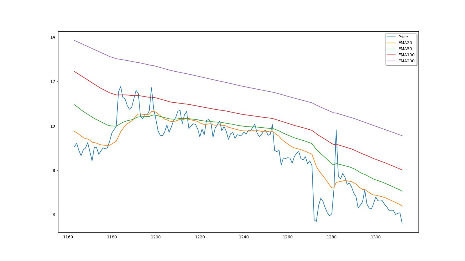 Bounce Exponential Moving Averages
