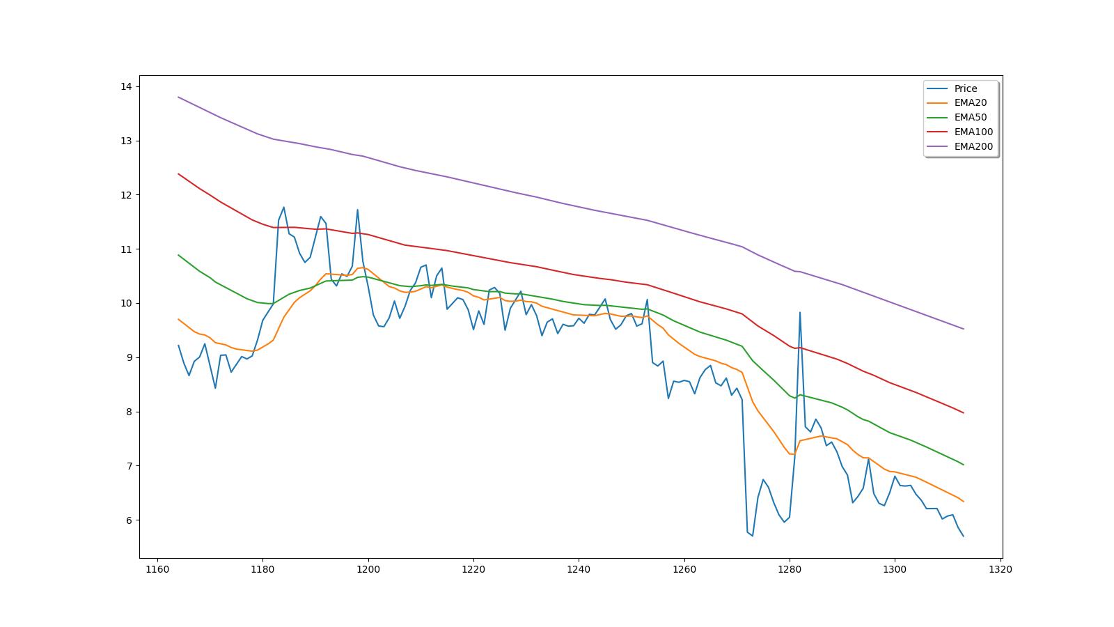 Bounce Exponential Moving Averages