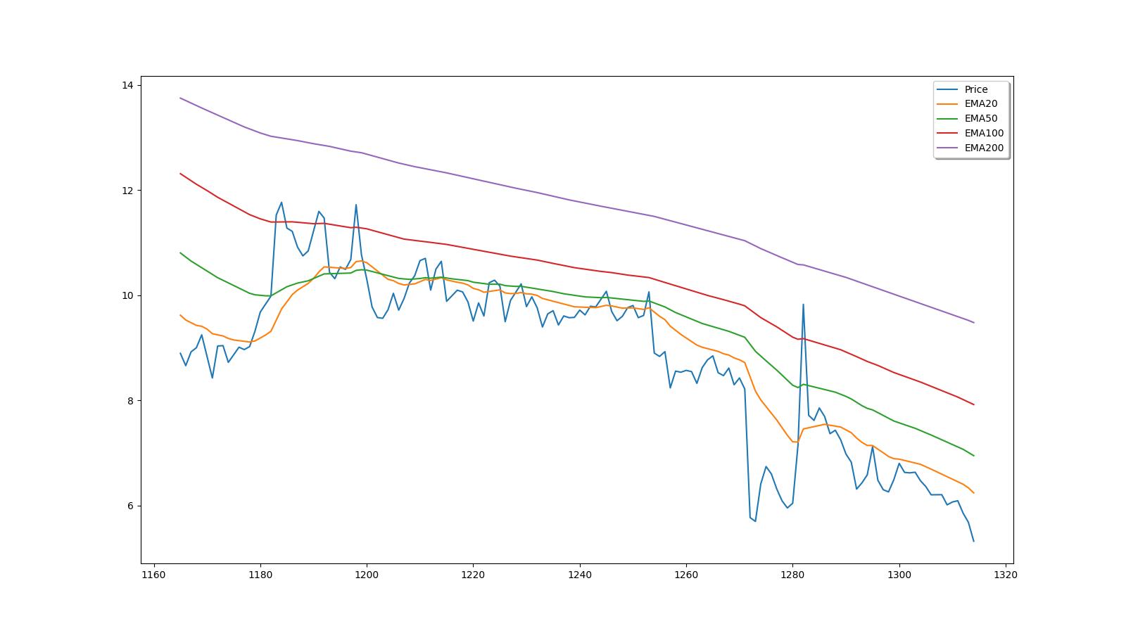 Bounce Exponential Moving Averages